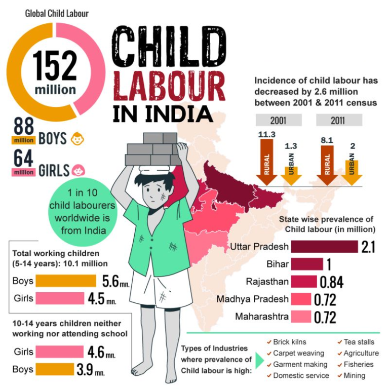 Child Labour in India: Issues and Challenges - Target Defence Academy
